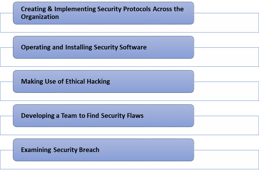 Roles And Responsibilities Of Cyber Security Analysts In 2023