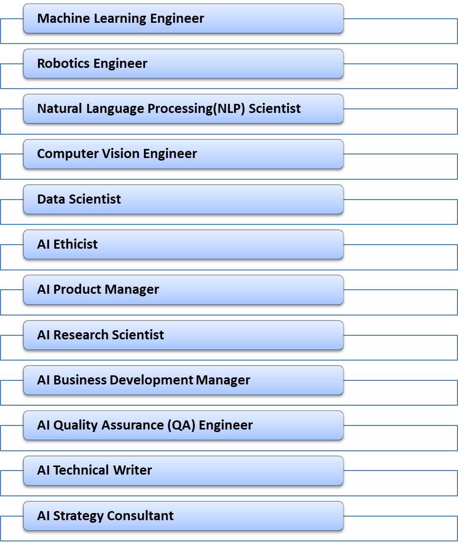 Career Opportunities in Artificial Intelligence: 12 Job Roles